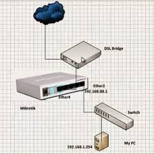 mikrotik bridge ما المقصود بنظام الجسور او البريدج في الميكروتك وكيف يتم